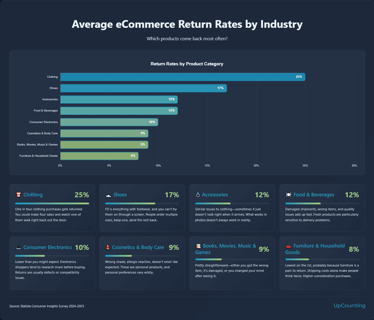 The Average eCommerce Return Rate Hit 20% in 2025